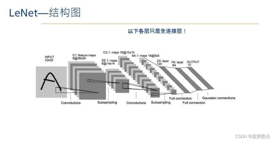 CNN基础与LeNet框架_cnn与lenet-CSDN博客