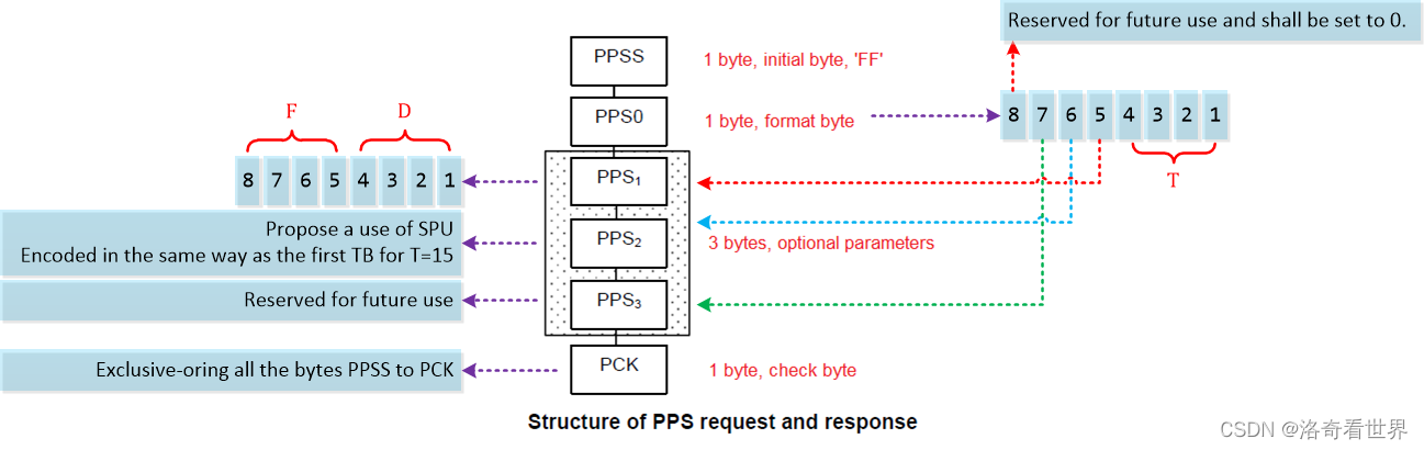 Smartcard中PPS数据交换分析_智能卡pps 协商-CSDN博客