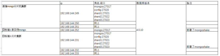 用mongoshake实现mongo分片集群到单实例和分片集群的数据同步_mongodbshake跨集群同步-CSDN博客