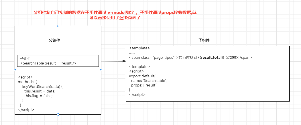 Vue 兄弟组件（子组件与子组件间通信）间通信，on方法失效问题，以及父子组件间通信vue On不生效 Csdn博客