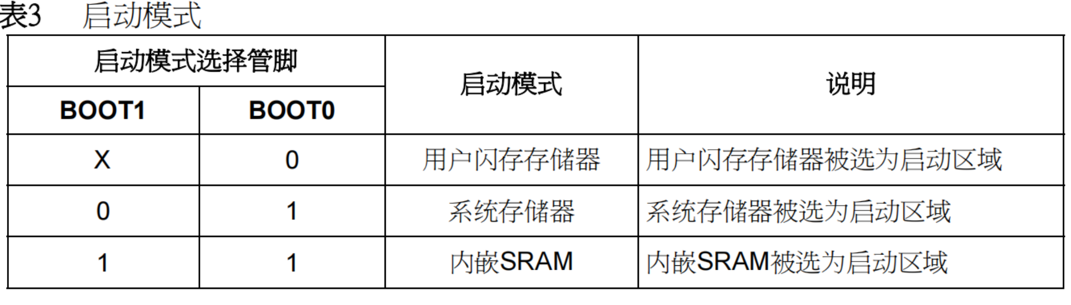 Stm32 Sram 启动方法 Stm32 Sram启动 Csdn博客