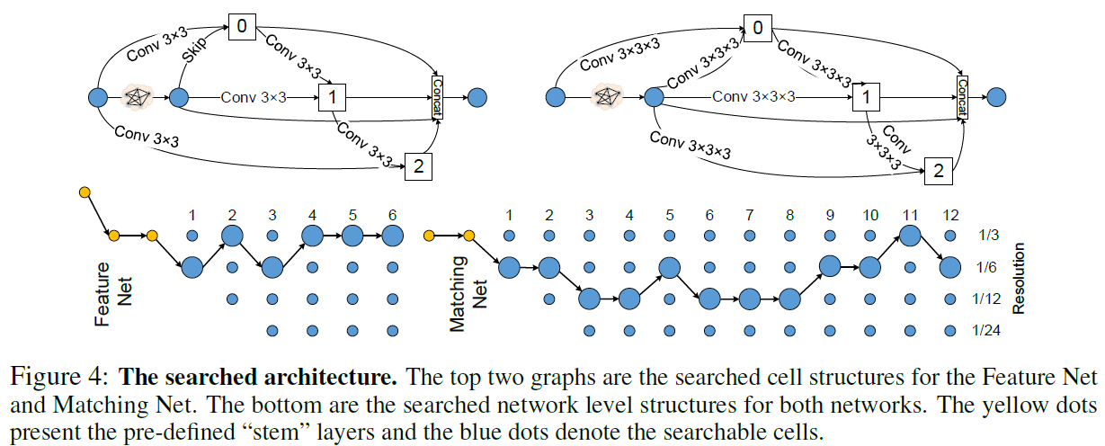 《Hierarchical Neural Architecture Search for Deep Stereo Matching》-CSDN博客
