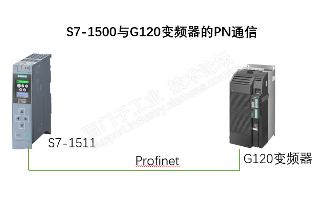 S7-1500与G120变频器通过标准报文1进行Profinet通信的具体步骤_g120变频器标准报文1-CSDN博客