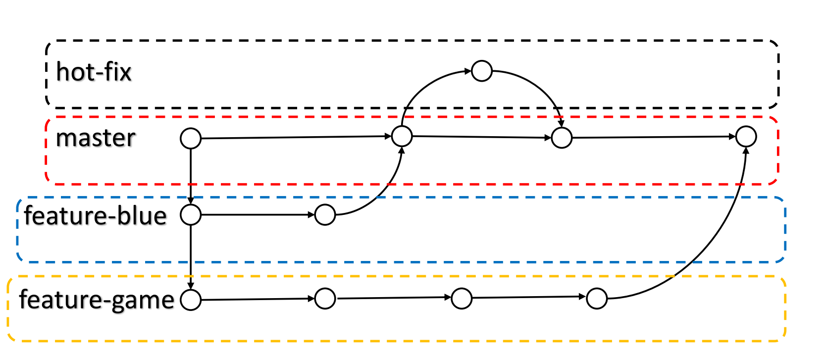Git的使用（bash命令方式）详细介绍基础命令以及分支命令的使用等相关理论知识_git bash-CSDN博客