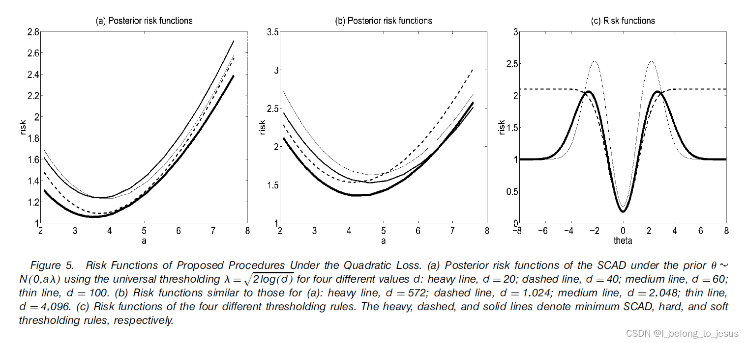 Variable Selection via Nonconcave PenalizedLikelihood and its Oracle Properties 论文解析-特征选择的Oracle ...