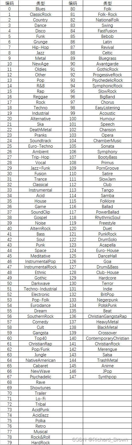 ID3格式介绍_歌曲标签id3分类-CSDN博客