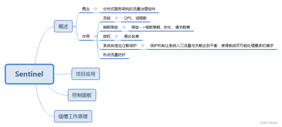 SpringCloud之Sentinel_springcloud sentinel-CSDN博客