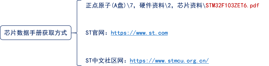 【03】STM32·HAL库开发-初识STM32 | STM概念、芯片分类、命名规则、选型 | STM32原理图设计、看数据手册、最小系统的组成 、STM32IO分配_stm32芯片-CSDN博客