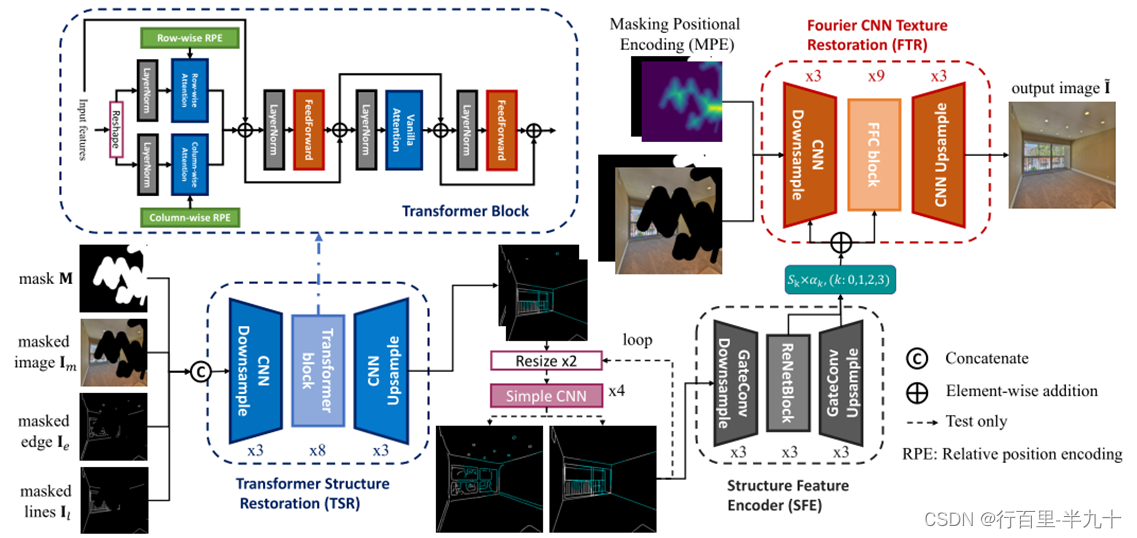 论文阅读——Incremental Transformer Structure Enhanced Image Inpainting with Masking Positional ...
