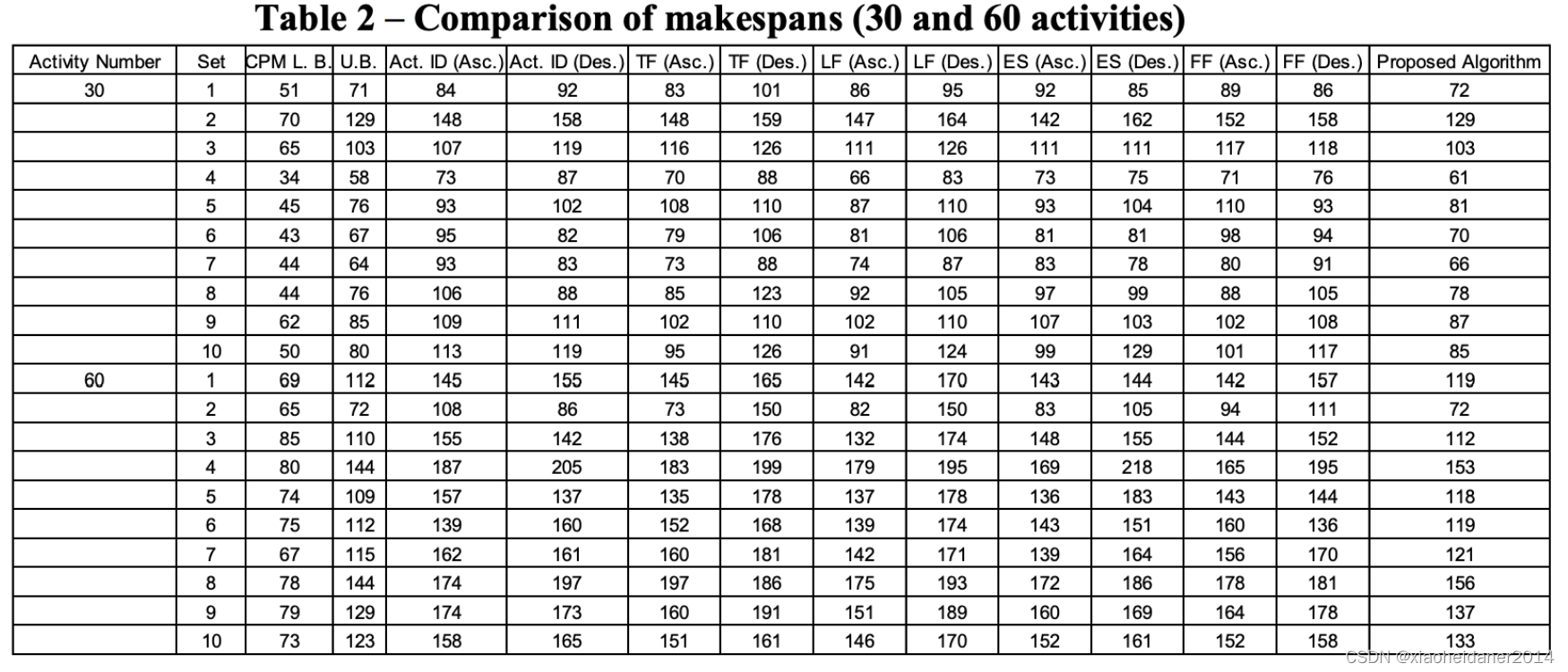 一种用于资源约束项目调度问题的遗传算法_rcpsp问题-CSDN博客