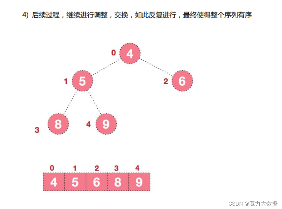 数据结构与算法 树的应用 堆排序和霍夫曼树 Csdn博客
