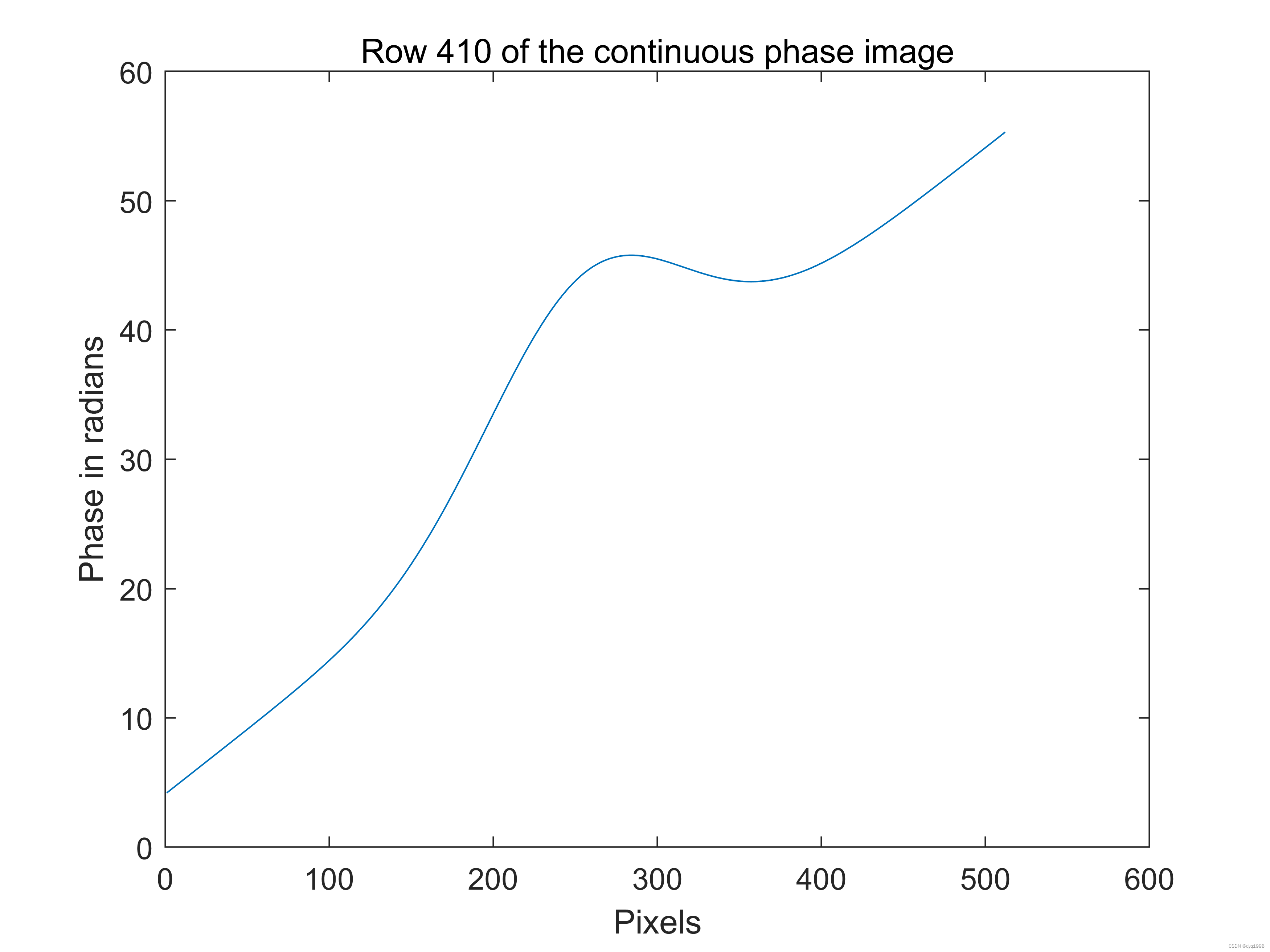二维相位展开的问题_2d-srncp-CSDN博客