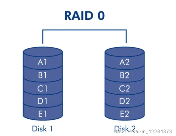 raid学习_raid0磁盘利用率-CSDN博客