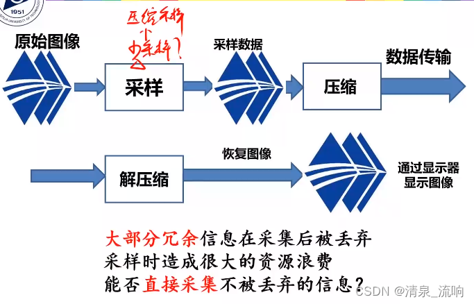现代信号处理——压缩感知理论及应用压缩感知的应用 Csdn博客