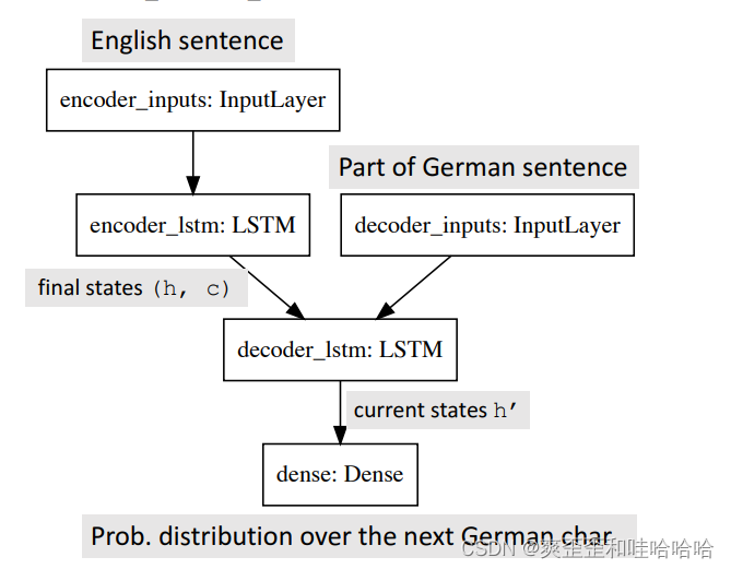 Sequence To Sequence Model Seq2seqsequence To Sequence Modle Csdn博客