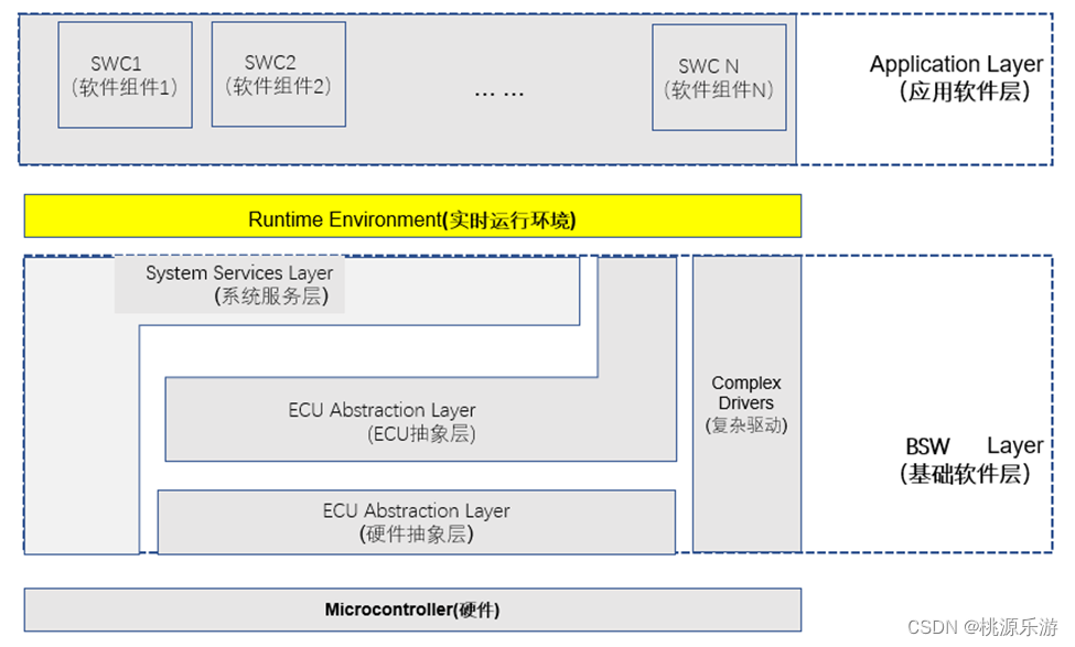 AutoSAR配置与实践（基础篇）2.1 RTE 主要功能介绍_rte配置-CSDN博客