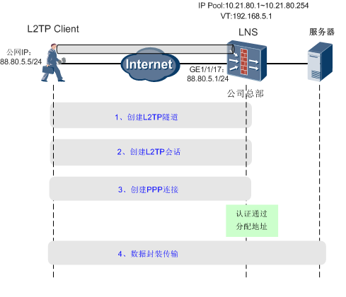 开源代码实现pppoe over l2tp方案_l2tp源码-CSDN博客