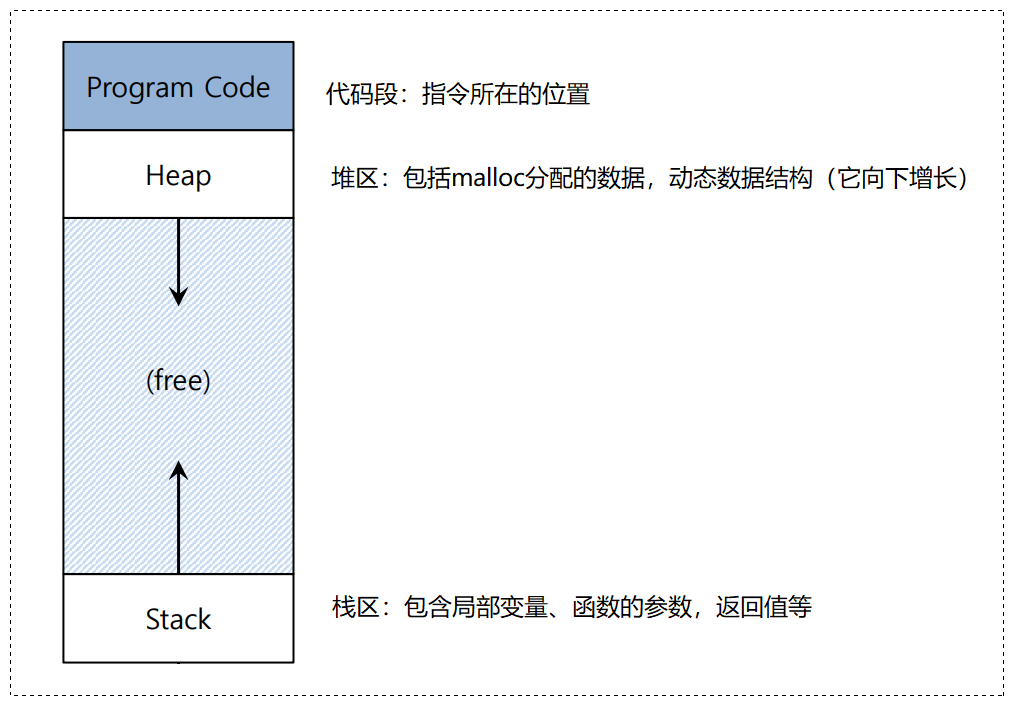 【OSTEP】多道程序和时分共享 | 虚拟地址空间 | 用户栈vs内核栈 | 进程结构: struct thread | 虚拟vs物理地址空间 | 地址转换方案_multi ...