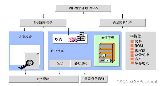 SAP 库存管理IM模块常见问题_sap im-CSDN博客