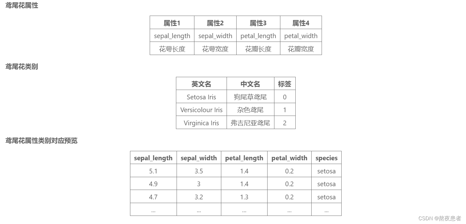 实践:基于softmax回归完成鸢尾花分类任务 Csdn博客