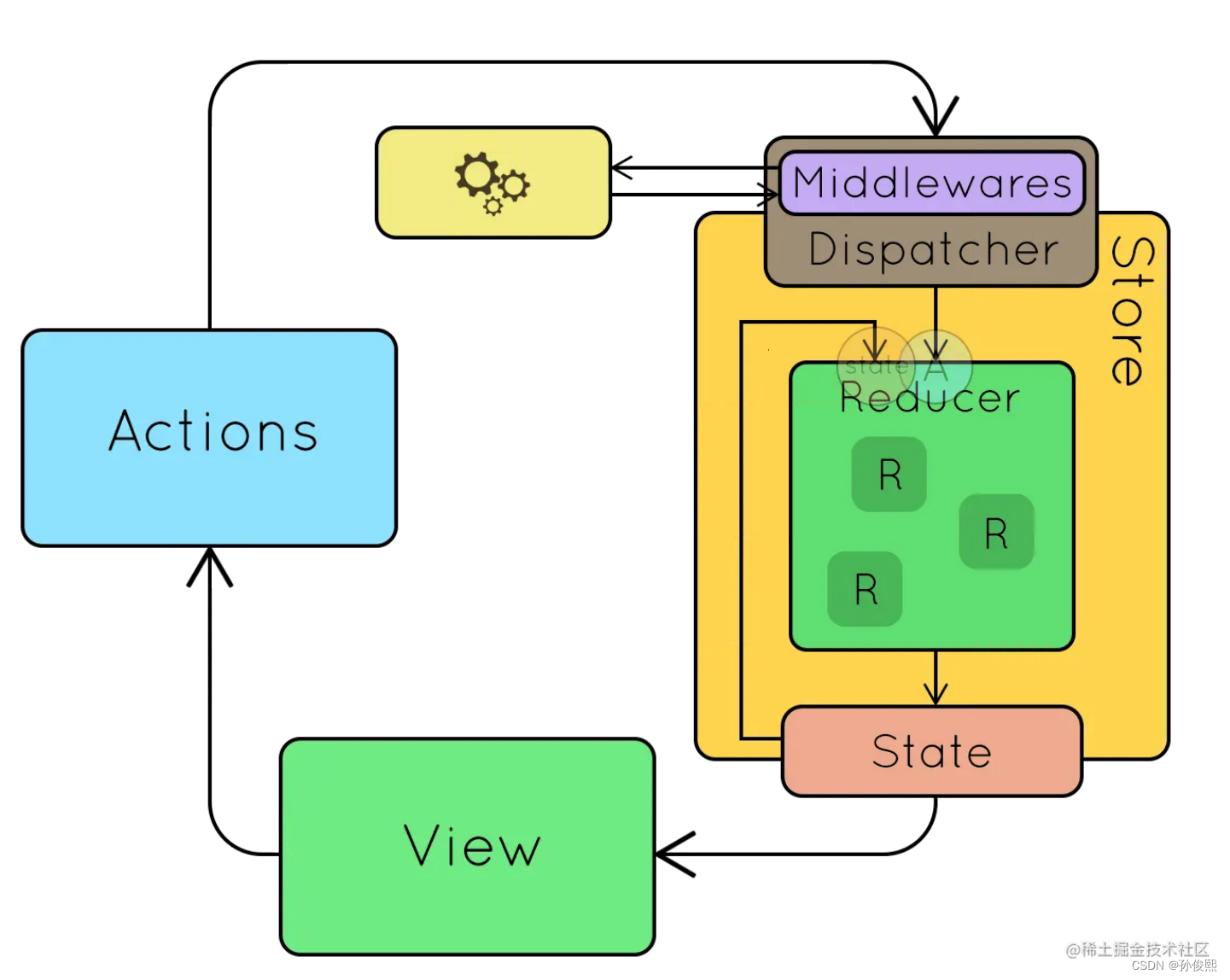 React状态管理(一)—— Reduxreact全局状态管理 Csdn博客