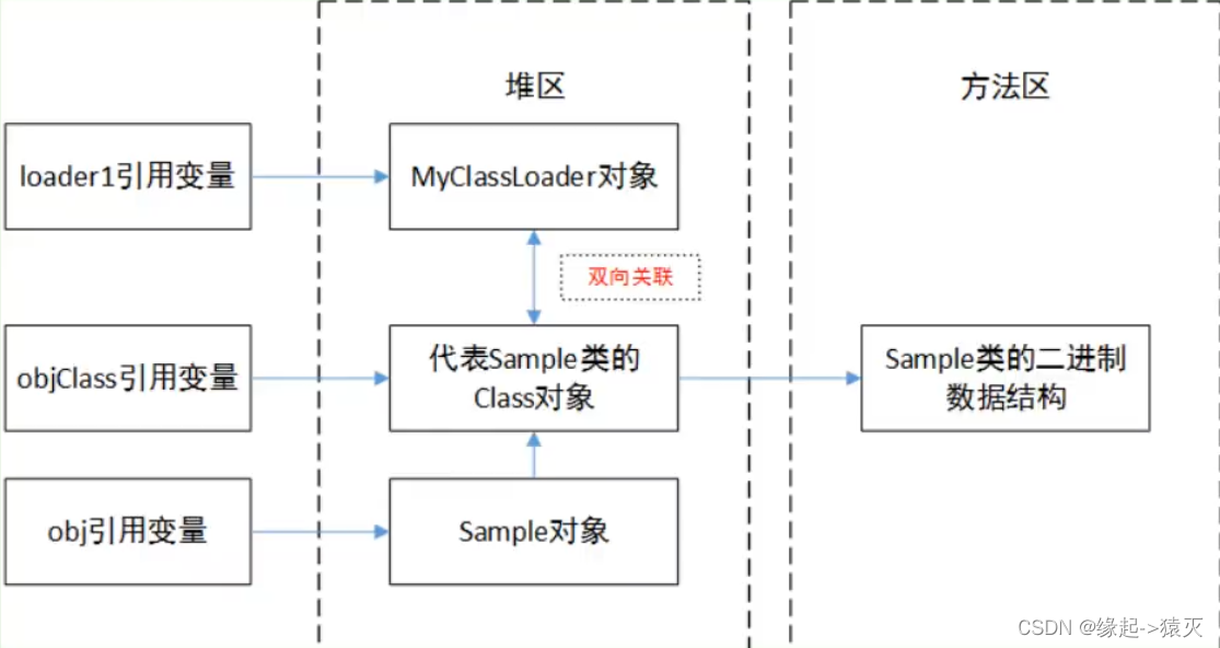 196 类的加载过程（类的生命周期）详解 过程五：类的unloading（卸载）java Unloading Csdn博客