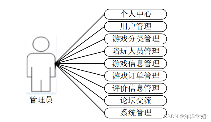 计算机毕业设计springboot微信小程序游戏陪玩系统31v099【附源码数据库部署lw】基于微信小程序的线上桌球陪玩系统预约系统 Csdn博客