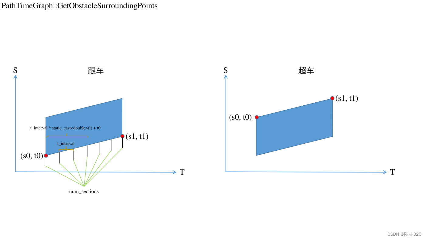 Apollo6.0代码Lattice算法详解——Part5: 生成横纵向轨迹_apollo lattice planner算法目标函数设计-CSDN博客