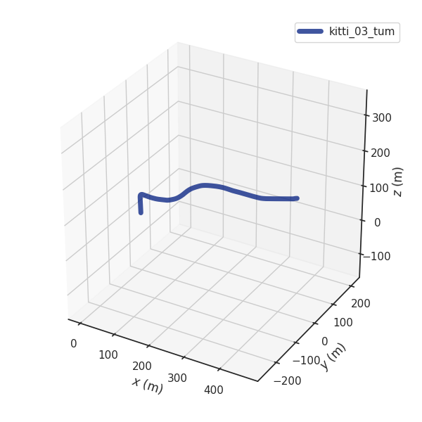 KITTI数据集基准、转换成tum以及十个groundtruth对应图_evo 将topic转换为tum-CSDN博客