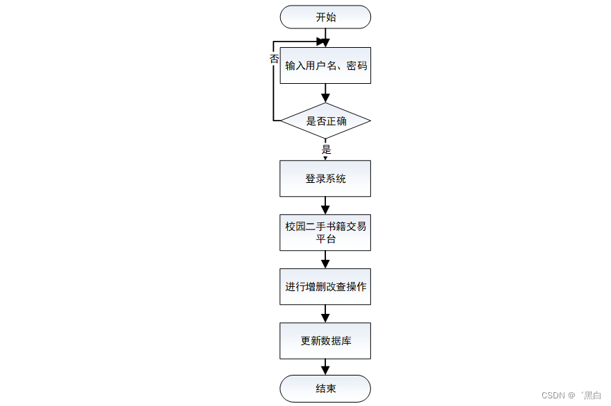 计算机毕业设计springbootjava校园二手书籍交易平台qz4ev9【附源码数据库部署lw】校园二手书籍交易平台毕业设计 Csdn博客