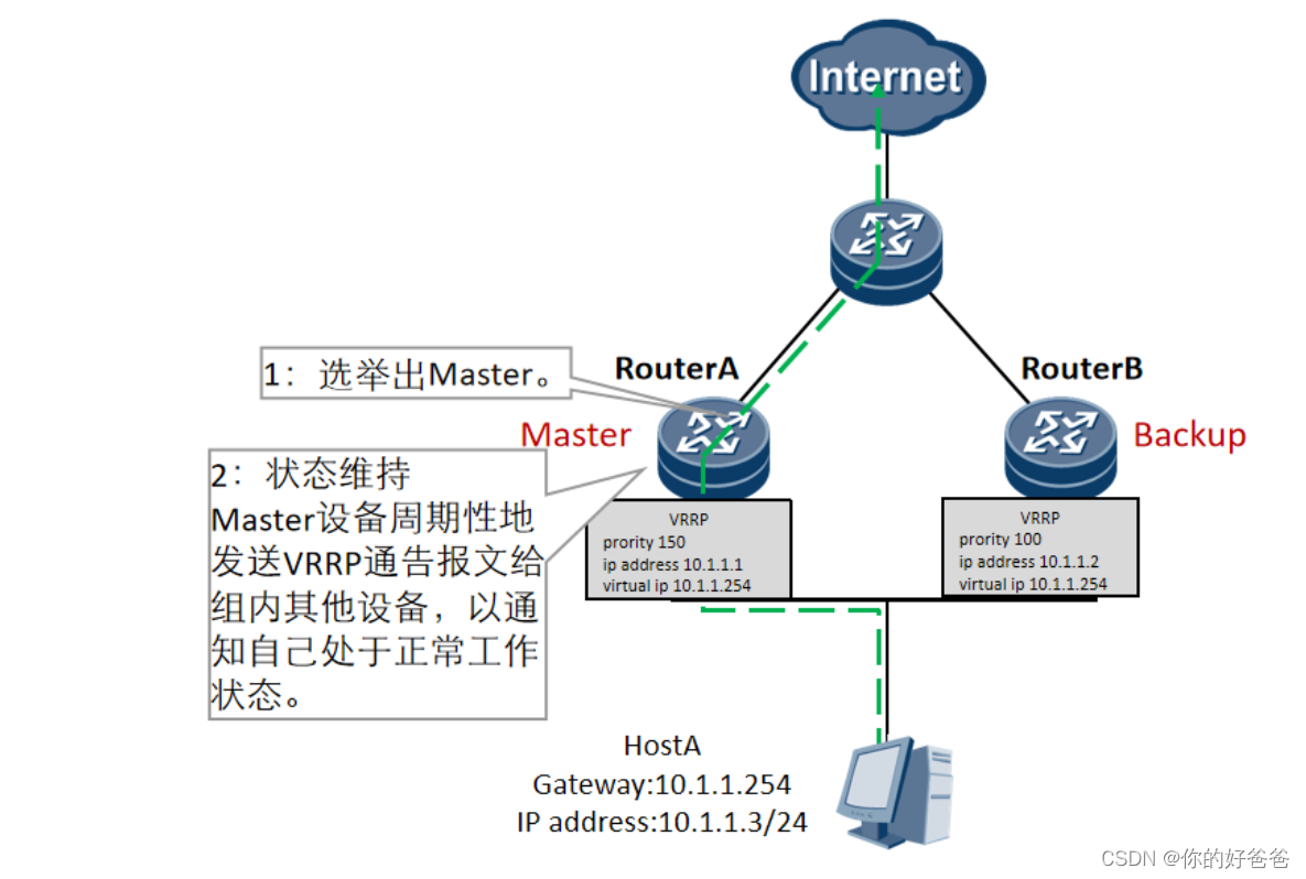 VRRP协议原理与配置笔记_vrrp vrid 2 preempt-mode-CSDN博客