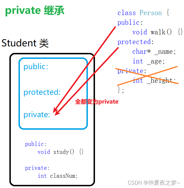 继承（一）—— 继承的定义 继承方式 和 访问限定符的关系继承的访问限制 Csdn博客