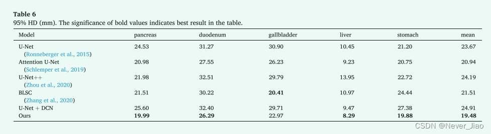 Multi-organ segmentation network for abdominal CT images based on spatial attention and ...