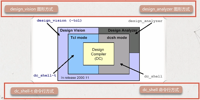 【DC】使用DC进行逻辑综合的基本步骤_dc更改current design-CSDN博客