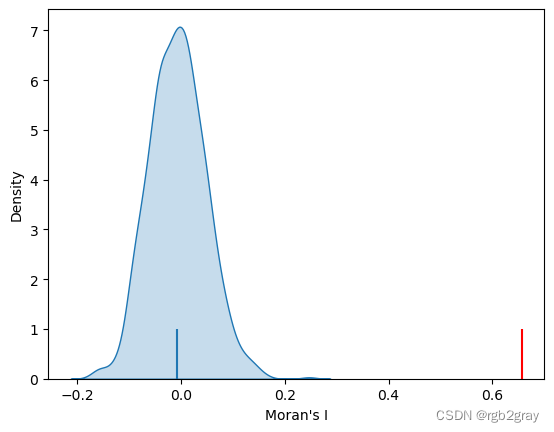 ESDA in PySal (5)：空间数据的探索性分析：空间自相关_探索性空间分析-CSDN博客