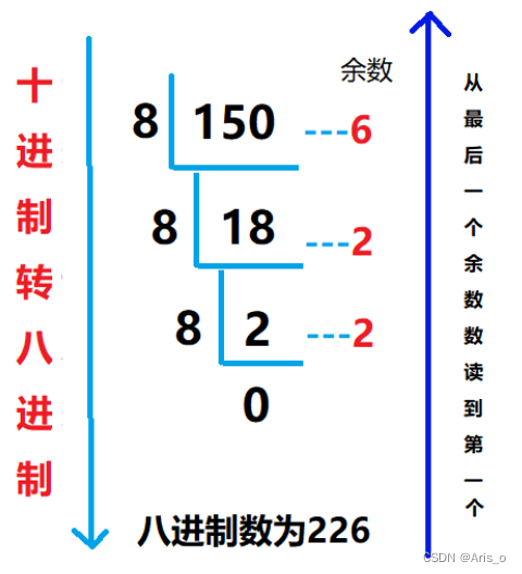 十进制转八进制(进制转换、c)7 1 数据结构考题 十进制转换为八进制 Csdn博客