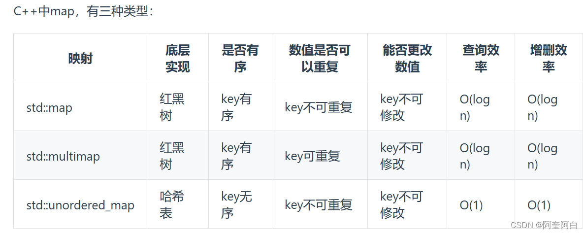【day 9慢就是快】代码随想录 哈希表 两数之和 Csdn博客 