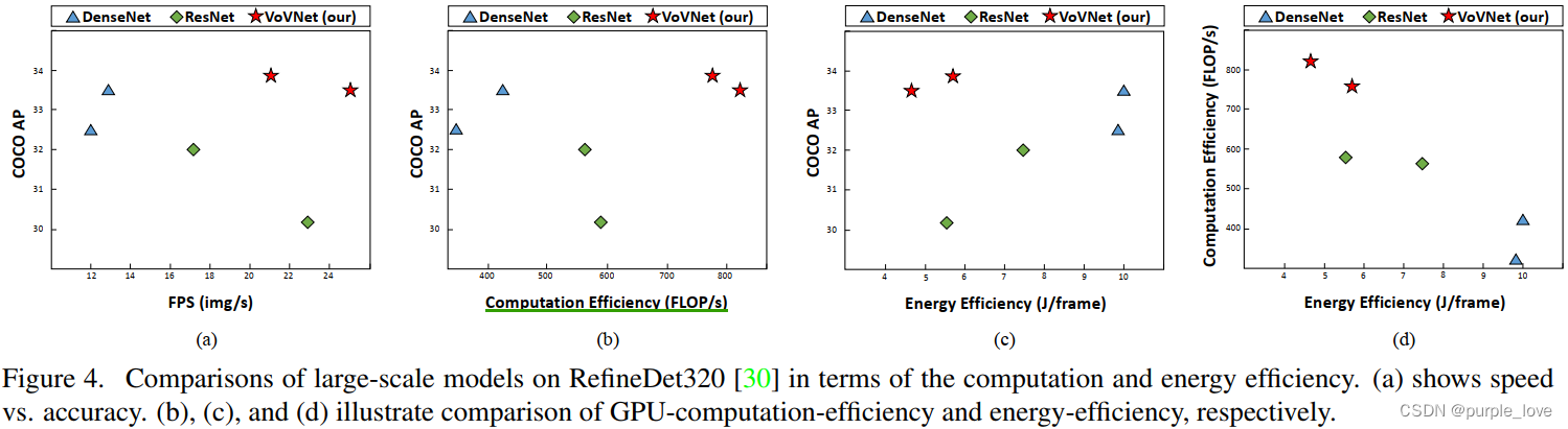 VoVNet论文解读_an energy and gpu-computation efficient backbone n-CSDN博客