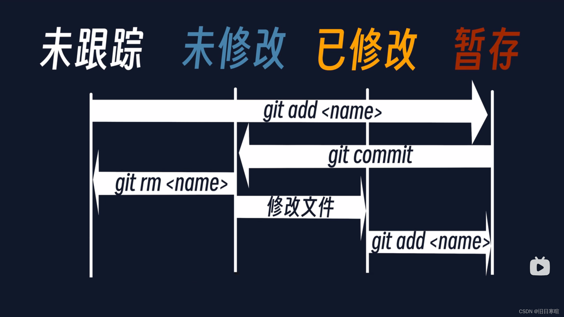 Git工具 Csdn博客
