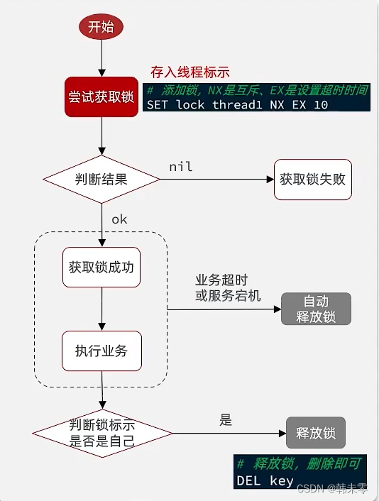 redis || Redisson-CSDN博客
