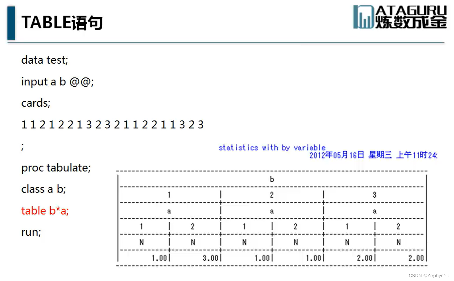 SAS学习6（freq过程、tabulate过程、univariate过程、plot过程、chart过程）_sas中vbar什么意思-CSDN博客