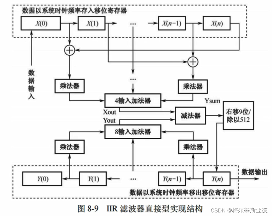 直接型IIR低通滤波器设计与验证_matlab iir直接型-CSDN博客