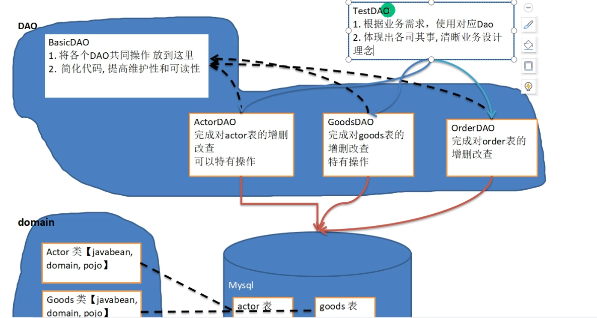 DAO 和增删改查通用方法——BasicDAO_dao 删除语句-CSDN博客