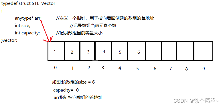 Cc数据结构之动态数组篇 Csdn博客