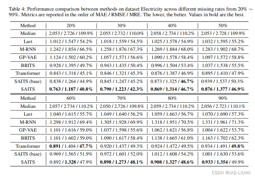 论文笔记：SAITS: SELF-ATTENTION-BASED IMPUTATION FOR TIMESERIES_saits: self-attention-based ...