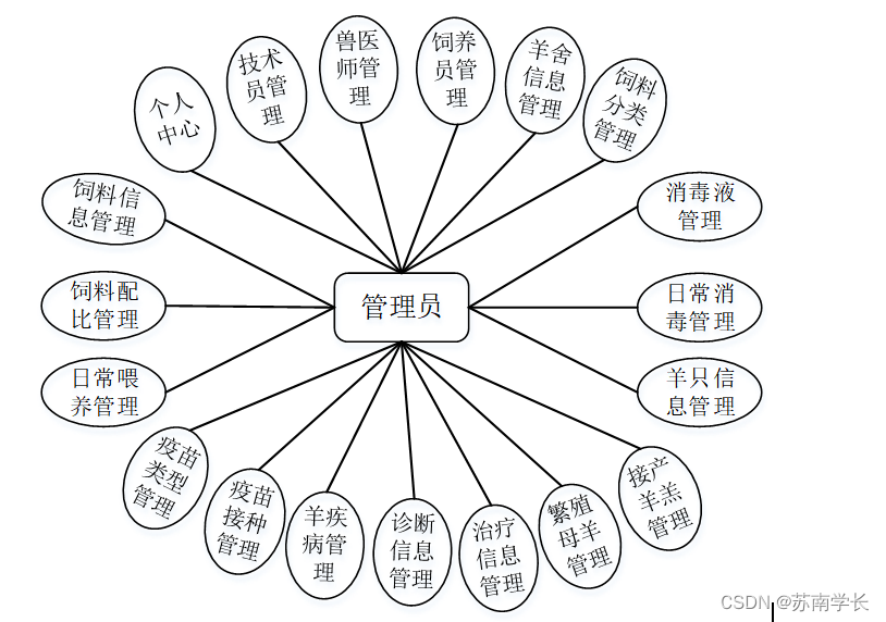 计算机毕业设计springboot羊养殖管理平台m68sg9【附源码数据库部署lw】springboot Vue 养羊管理系统