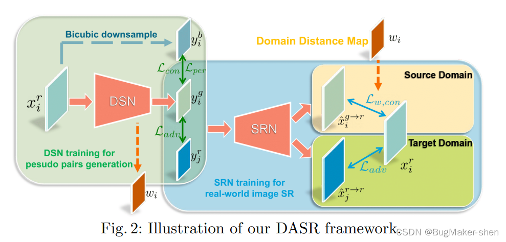 Unsupervised Real-world Image Super Resolution via Domain-distance ...