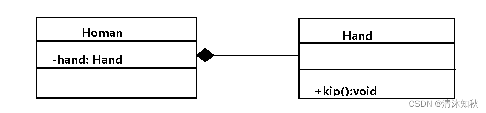 Java基础uml类图使用java用例图详解清沐知秋的博客 Csdn博客
