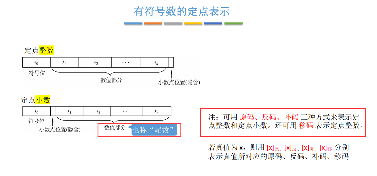 定点数的表示和运算定点数的表示与运算 Csdn博客 
