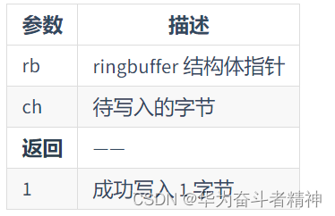 RT-Thread Device IPC Ringbuffer①_rtthread ringbuffer-CSDN博客